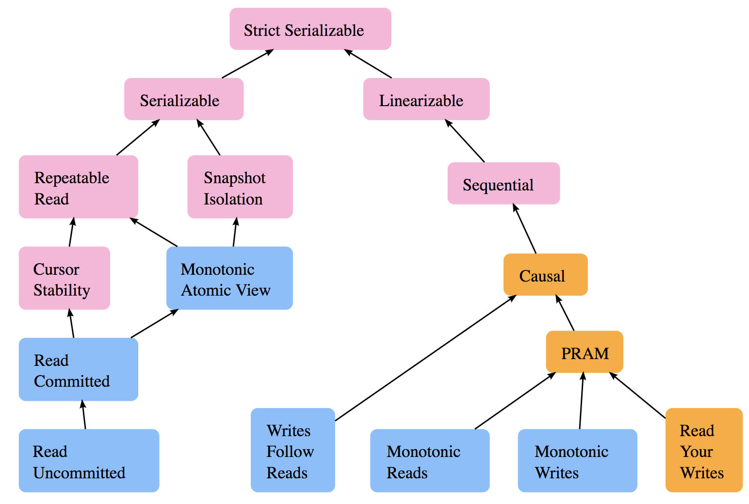 Designing A Comprehensive Course In Distributed Systems Reading List 